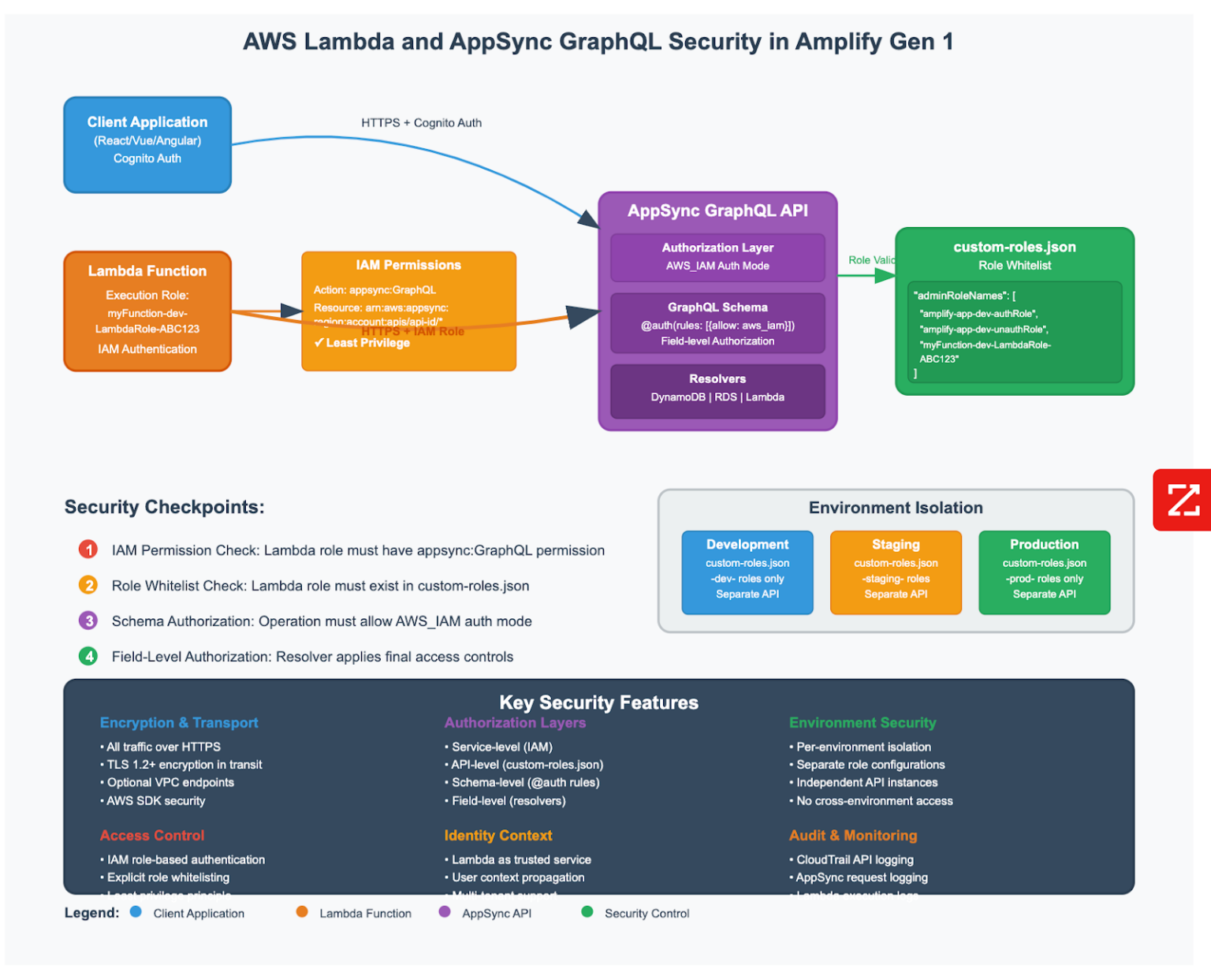 AWS Lambda and AppSync GraphQL Security in Amplify Gen 1: Complete Summary - Business Compass LLC