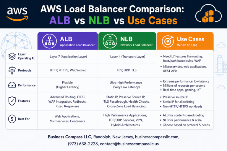 AWS Load Balancer Comparison: ALB vs NLB vs Use Cases - Business ...